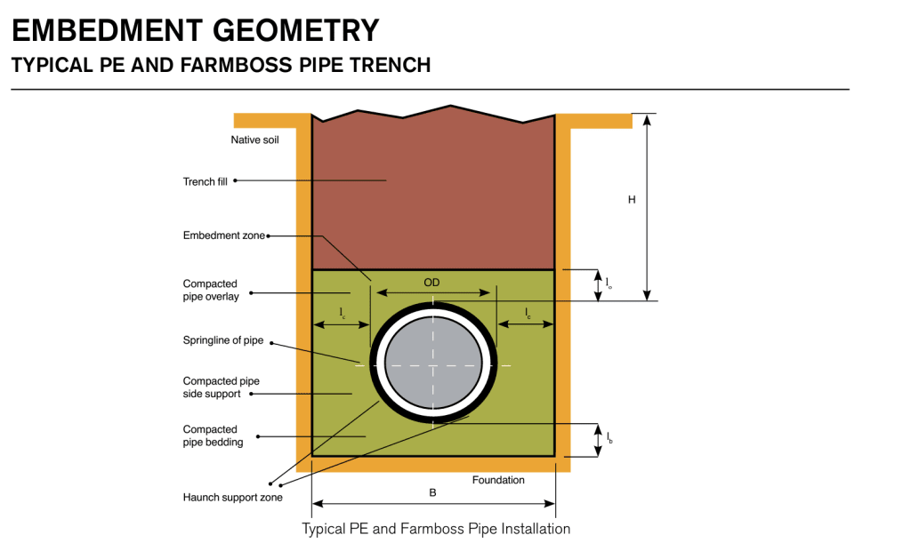 PE Pipe Installation - Hynds Pipe Systems Ltd.